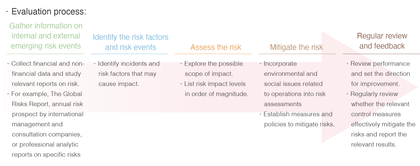 Emerging Risks - ESG Overview - Sustainability - 玉山金控 E.SUN FHC