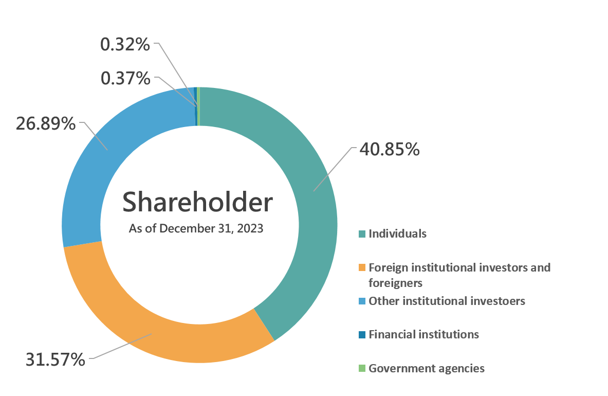 Shareholder Structure - E.SUN FHC